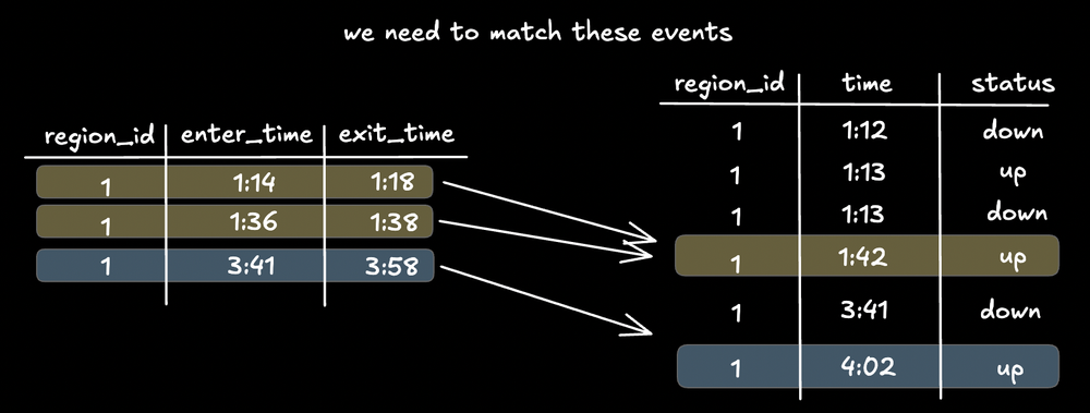 How to use ASOF JOIN in Snowflake for 100x performance gains