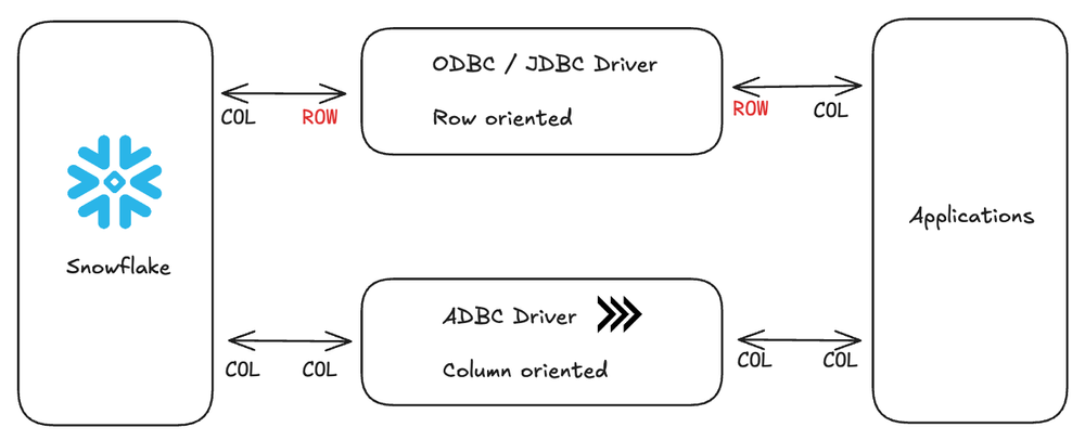 Cut Snowflake Costs by Querying with DuckDB and ADBC Cut Snowflake Costs by Querying with DuckDB and ADBC